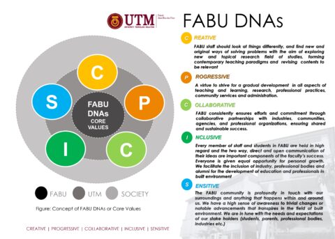 Faculty of Built Environment and Surveying | FABU